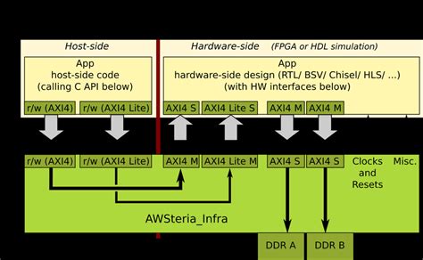 awsteria infra for sw fpga systems download scientific diagram