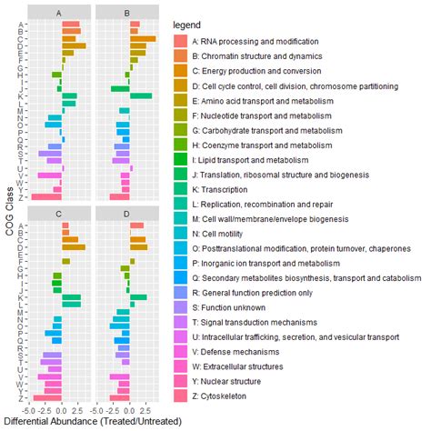 Ggplot2 Plotting 4 Plots On 1 Page With A Common Legend In R Stack