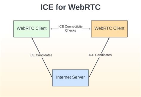 Madhubalan R On Linkedin Ice Webrtc Webrtc Ice