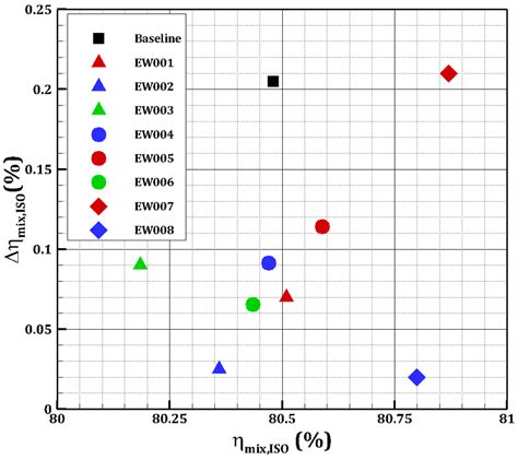 Stage Efficiency And Unsteady Fluctuation In Efficiency For Baseline Download Scientific