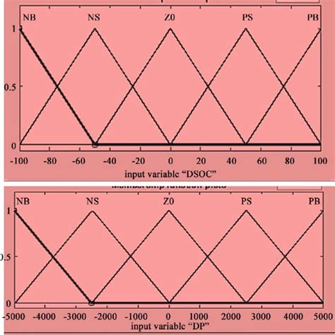 Input Membership Functions Download Scientific Diagram