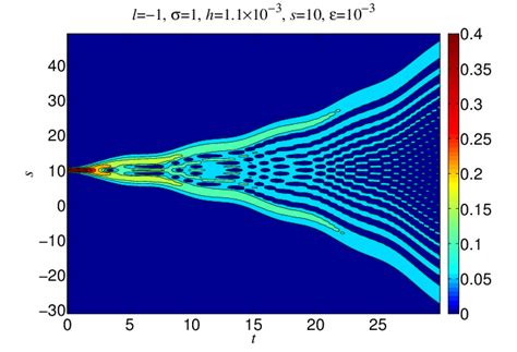 Evolution of the modulus of the spectrum of the wave function Ψ s t