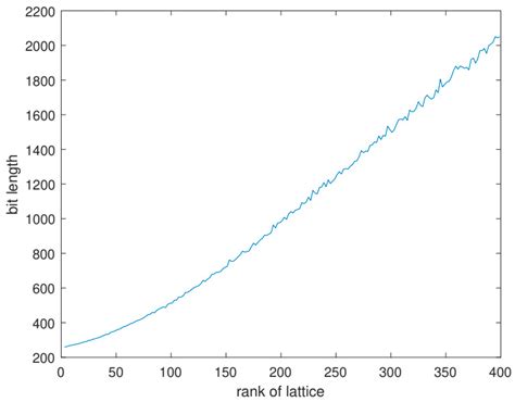 Symmetry Free Full Text Exploring The Intersection Of Lattice Attacks And Blockchain