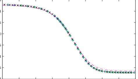 Energy Per Particle As A Function Of The Inverse Temperature β In The