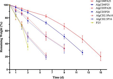 In Vitro Degradation Of Hydrogel Samples After Being In Contact With