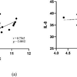 Correlation Between HbA C And PI In Patients A With Diabetes And B Download Scientific