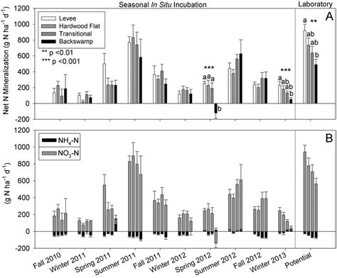 A Mean Net N Mineralization Rates ±1 Se Separated By Landscape N Download Scientific