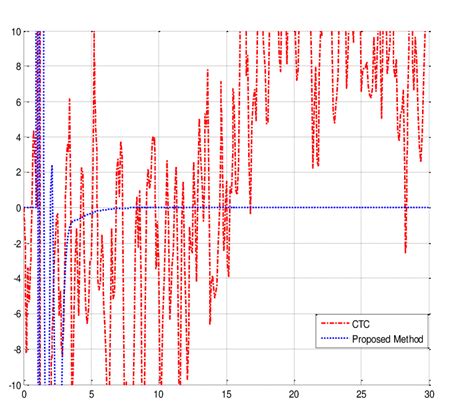 Torque Performance Conventional Ctc And Proposed Controller In