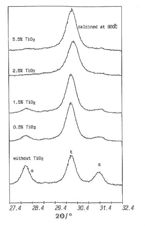 Figure 1 From Effects Of Tio2 On Sintering And Microstructure Of Al2o3 Zro2 Composites