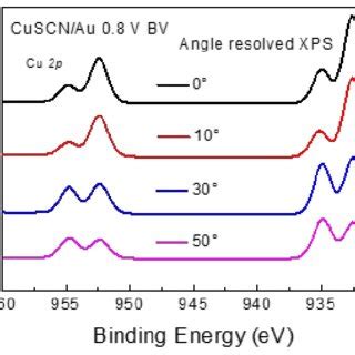 Figure S4 Angle Resolved XPS Test For CuSCN Au Sample Under 0 8 V Bias Download Scientific