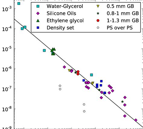 Master Curve With All Experimental Results Enlightening The Scaling Of