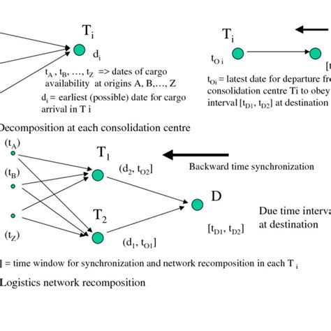 Network Decomposition And Recomposition Strategies Of The Solution