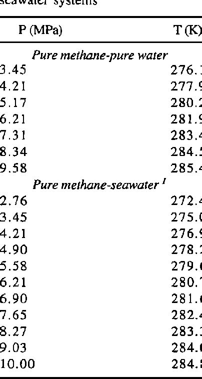 Methane Hydrate Dissociation Temperature At Constant Pressure For The Download Scientific