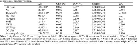 Table 1 From Genetic Divergence And Path Coefficient Analysis For Yield Related Attributes In