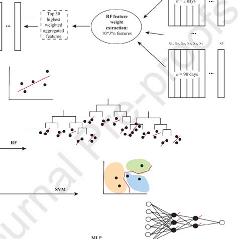 Workflow Of Feature Selection And Model Development Download Scientific Diagram