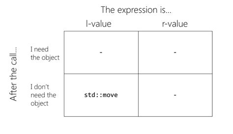 Your Handy Cut Out And Keep Guide To Stdforward And Stdmove