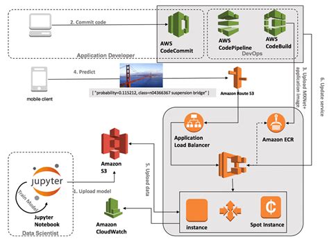 Vikas Kumar On Linkedin Aws Aws Tensorflow Scikitlearn Flask
