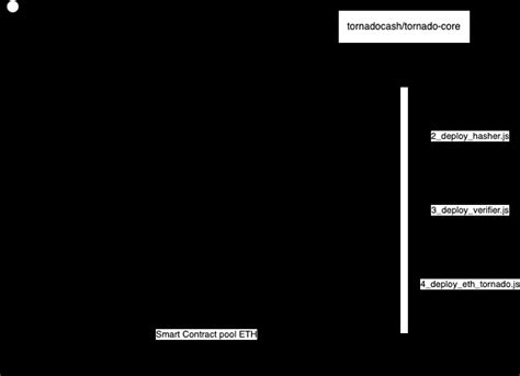 Sequence Diagram Distribution Smart Contract Pool Eth Download
