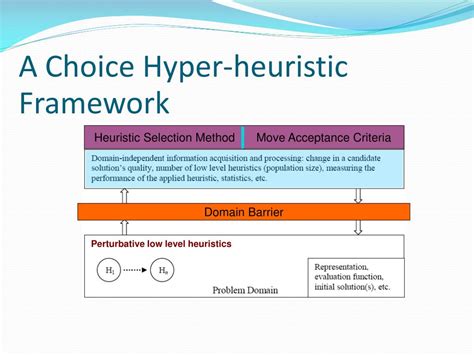 Ppt What Is A Hyper Heuristic Powerpoint Presentation Free Download Id3668327