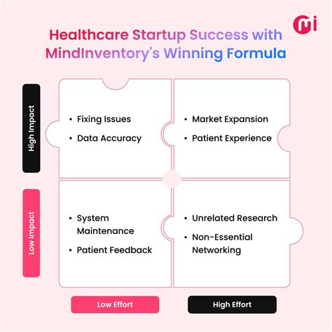 How Mind Inventory Can Help Healthcare Startups Mindinventory Posted On The Topic Linkedin