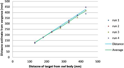 Distance Estimation Via Vergence Experimental Results 2 Download Scientific Diagram