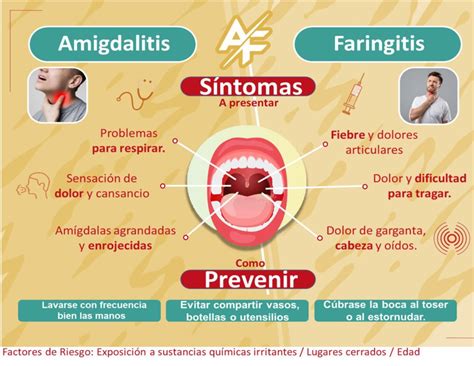 Amigdalitis Vs Faringitis Amigdalitis Faringitis Síntomas A Presentar