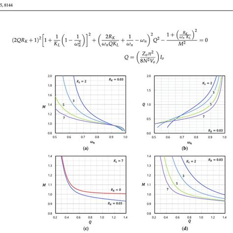 Characteristic Graph Of Peak Dc Voltage Gain M A Peak Dc Voltage Download Scientific Diagram
