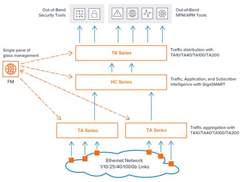 Gigamon Traffic Aggregators Tempest Telecom Solutions