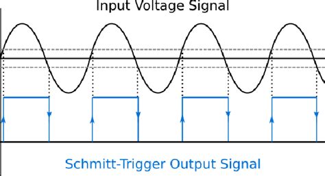 Schmitt Trigger Application To The Input Voltage Signal The Input