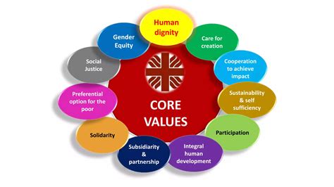 Caritas Core Valuespptx