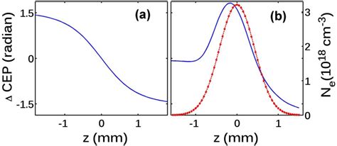 Figure 1 From Initial Carrier Envelope Phase Of Few Cycle Pulses Determined By Terahertz