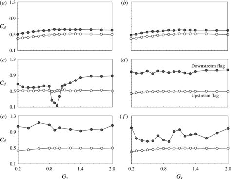 The Drag Coefficient As A Function Of The Gap Distance At Different Download Scientific Diagram