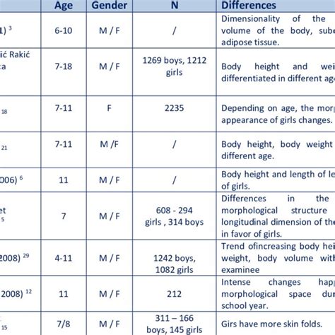 Gender Differences In Motor Skills Download Scientific Diagram