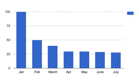 Customer Retention Analysis Calculate Retention Use Cohort Analysis