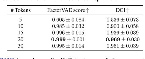 Table 5 From Diffusion Model With Cross Attention As An Inductive Bias For Disentanglement