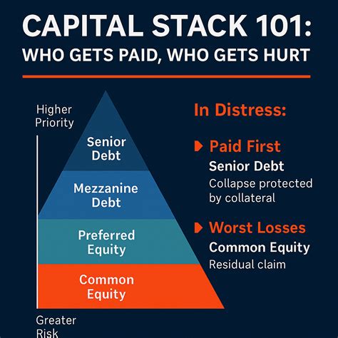 Capital Stack 101 Who Gets Paid Who Gets Hurt