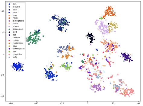 Category Level T Sne Clustering Of Pascal Sentences Testing Dataset