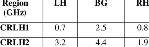 Electromagnetic Characteristics Of The Two Crlh Cpw Download