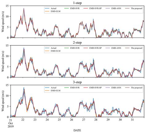 A Combined Model For Short Term Wind Speed Forecasting Based On