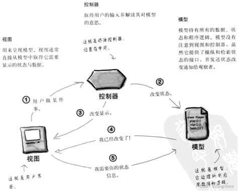 It设计模式实践：鸭子模拟器与mvc应用 Csdn博客