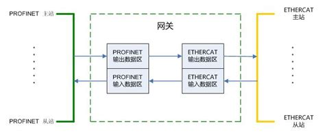 Profinet转ethercat协议网关三菱plc支持ethercat吗