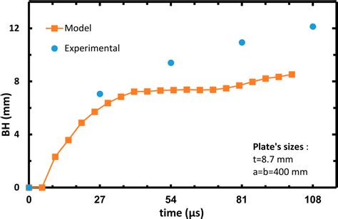 Figure 15 From Ballistic Penetration Analysis Of Soft Laminated