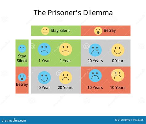 The Prisoner Dilemma Is A Game Theory In Economics Stock Vector Illustration Of Situation