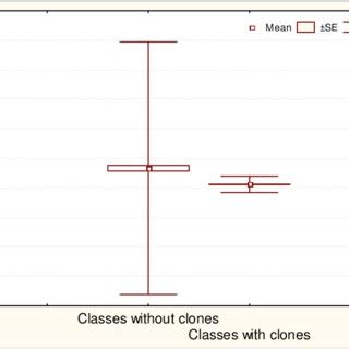 Fault Density Distribution Based On Existence Of Clones Download Scientific Diagram