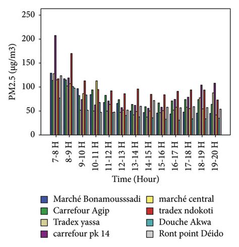 Hourly Variation In The Concentrations Of Particulate Matter At