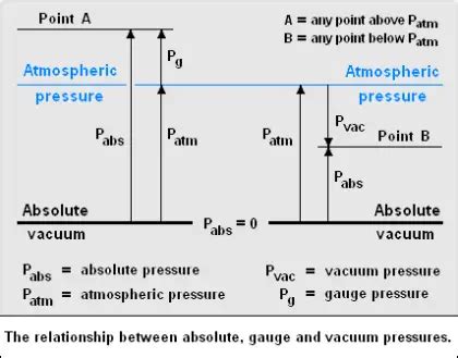 Difference Between Absolute And Gauge Pressure Inst Tools