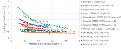 Figure 1 From Hydrodynamic Behavior Simulation Of Flow Performance Over Labyrinth Side Weir