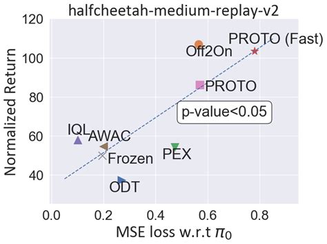 Positive Correlation Between Policy Deviation W R T π0 And Policy Download Scientific Diagram