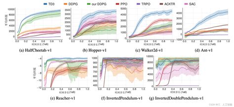 强化学习从基础到进阶 案例与实践 深度确定性策略梯度DDPG算法双延迟深度确定性策略梯度TD 算法详解 腾讯云开发者社区 腾讯云