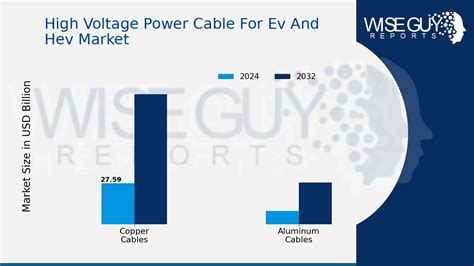 Ev 및 Hev 시장 성장 및 분석 2032년을 위한 고전압 전력 케이블